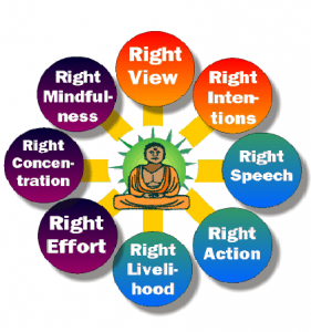 The Noble Eightfold Path-Buddhism